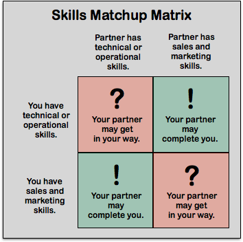skills graph – Susan Solovic