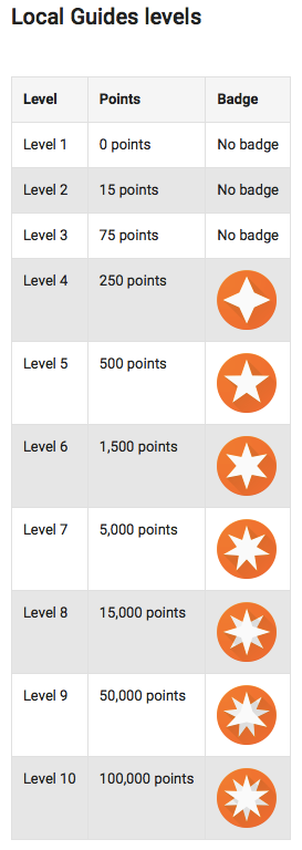 guide levels – Susan Solovic